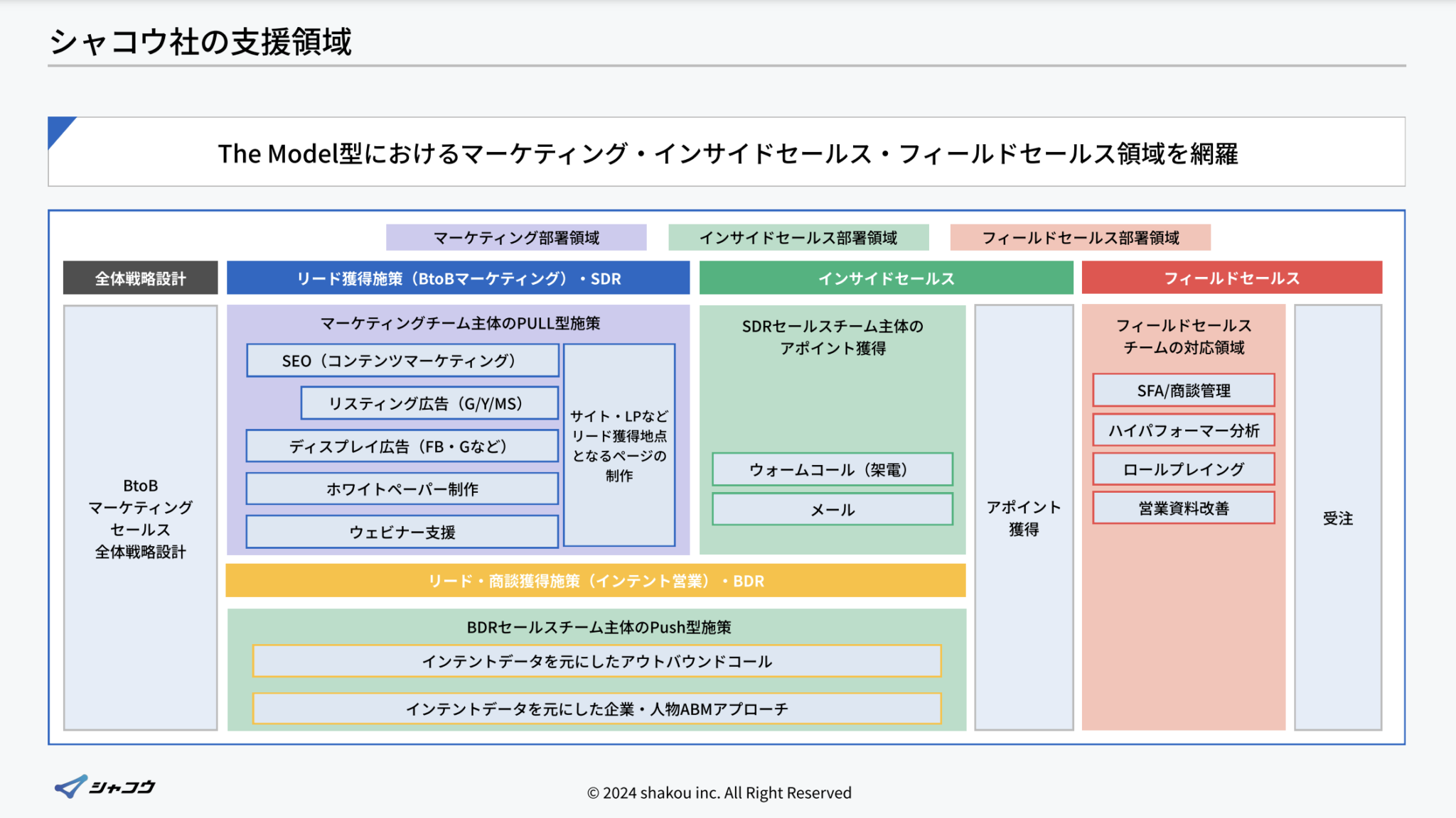The Modelとは？仕組みやプロセス、ABMとの違いについて徹底解説！ - 株式会社シャコウ