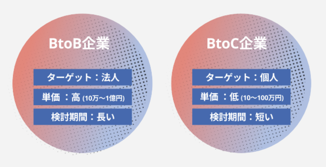 BtoBとBtoCマーケティングの違いとは？特徴・手法・戦略をわかりやすく解説 - 株式会社シャコウ