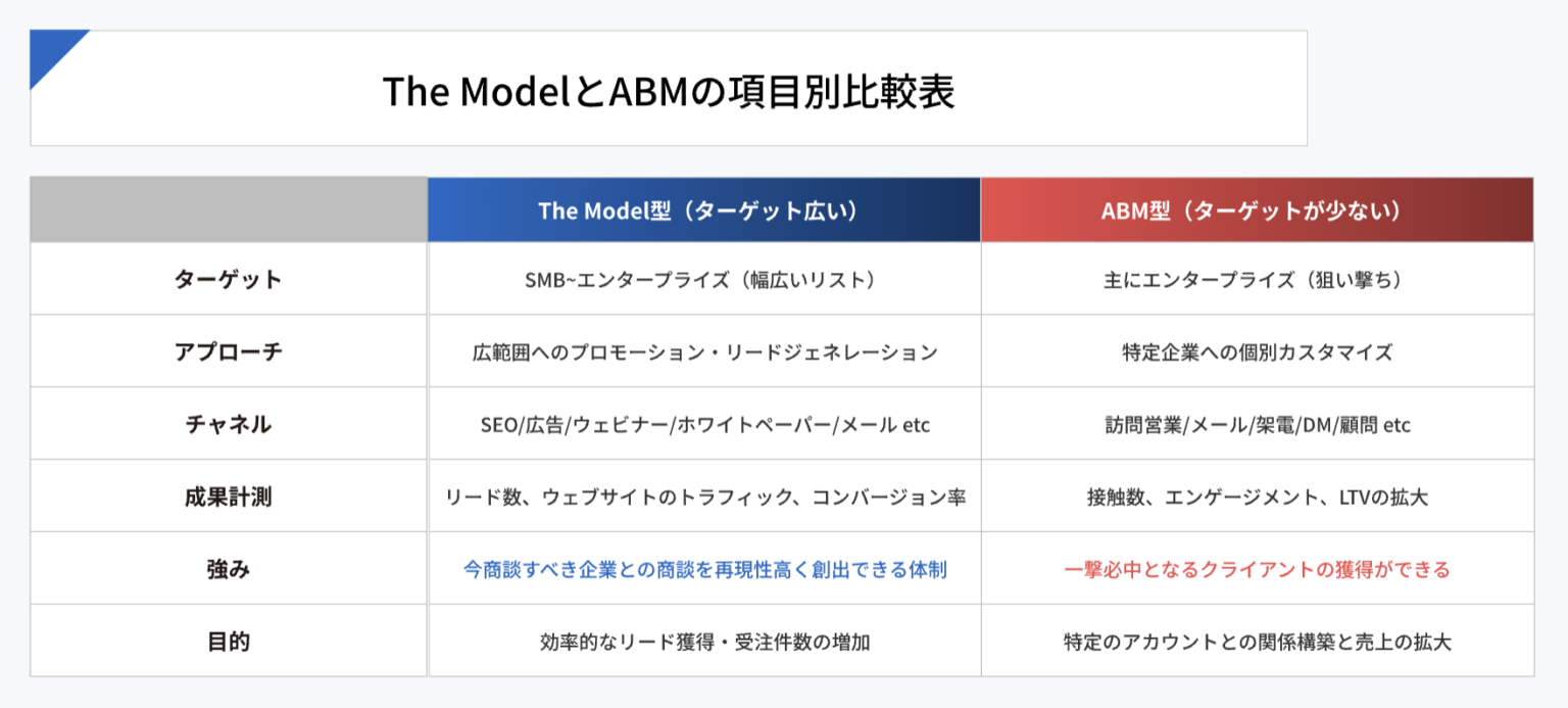 The Modelとは？仕組みやプロセス、ABMとの違いについて徹底解説！ - 株式会社シャコウ