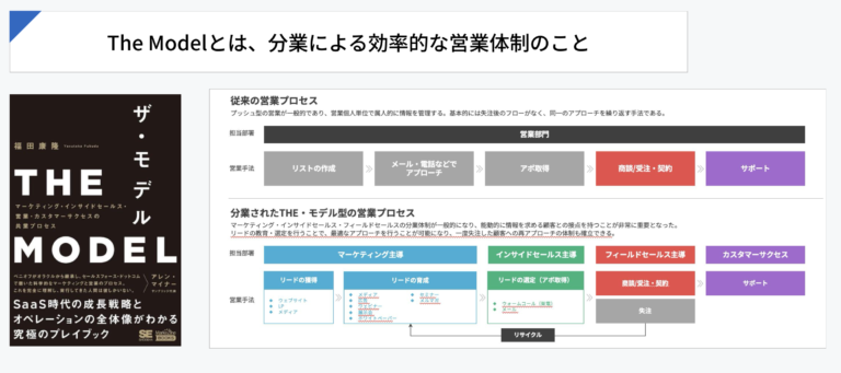 The Modelとは？仕組みやプロセス、ABMとの違いについて徹底解説！ - 株式会社シャコウ