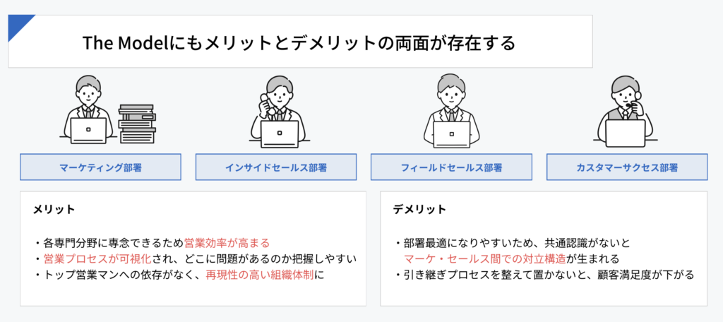 The Modelとは？仕組みやプロセス、ABMとの違いについて徹底解説！ - 株式会社シャコウ