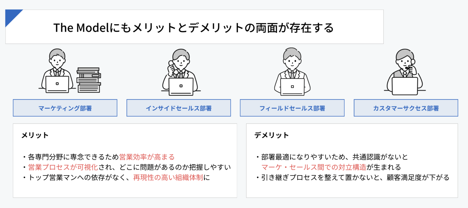 The Modelとは？仕組みやプロセス、ABMとの違いについて徹底解説！ - 株式会社シャコウ