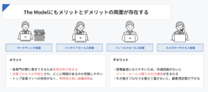 The Modelとは？仕組みやプロセス、ABMとの違いについて徹底解説！ - 株式会社シャコウ