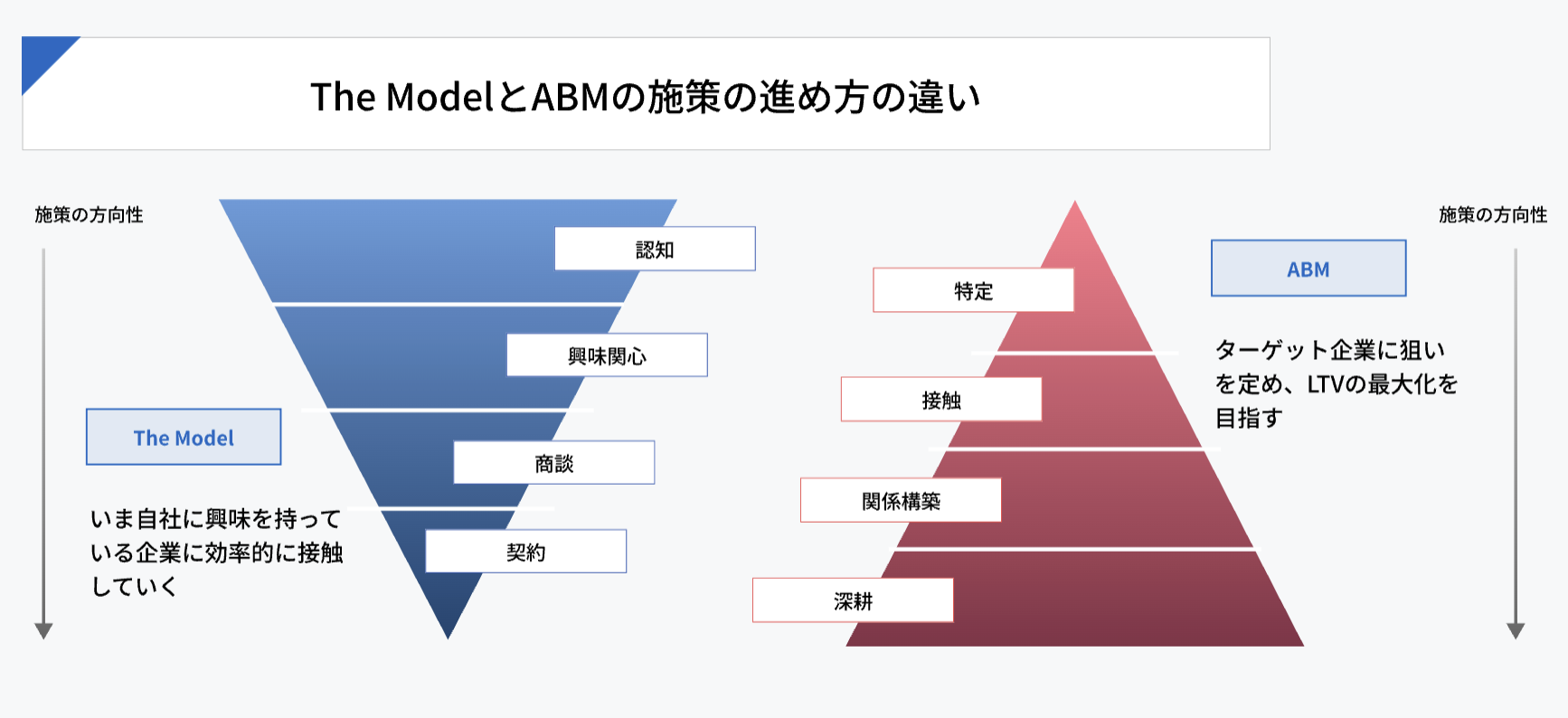 The Modelとは？仕組みやプロセス、ABMとの違いについて徹底解説！ - 株式会社シャコウ