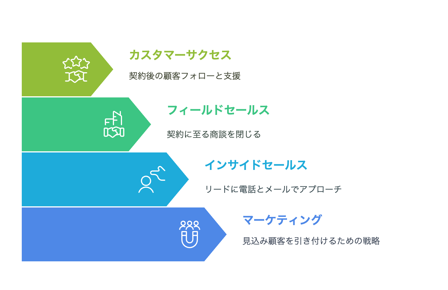 BtoBとBtoCマーケティングの違いとは？特徴・手法・戦略をわかりやすく解説 - 株式会社シャコウ