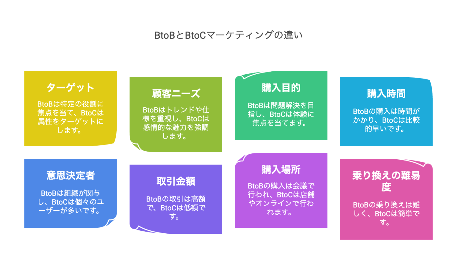 BtoBとBtoCマーケティングの違いとは？特徴・手法・戦略をわかりやすく解説 - 株式会社シャコウ