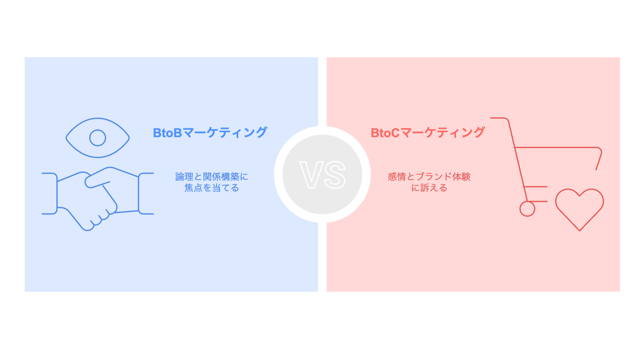 BtoBとBtoCマーケティングの違いとは？特徴・手法・戦略をわかりやすく解説 - 株式会社シャコウ