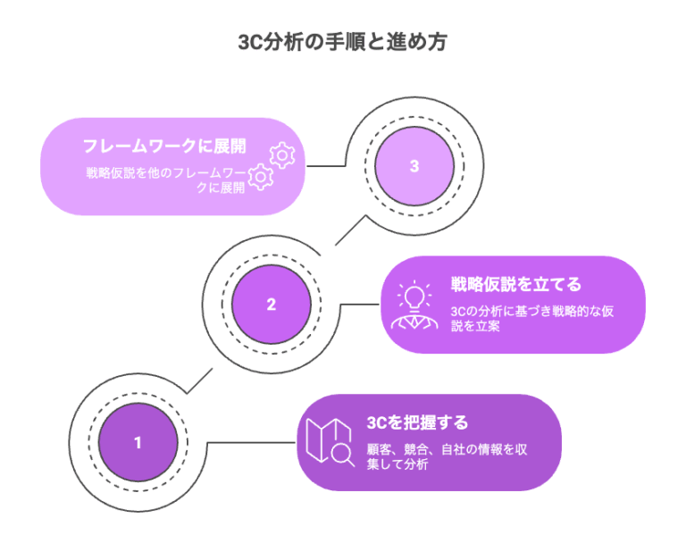 3C分析の基本と実践｜BtoB戦略を支えるフレームワークの使い方 - 株式会社シャコウ